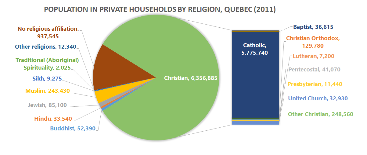 Quebec Population
